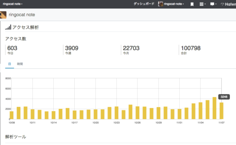 【ringocat note】4ヶ月で10万アクセス達成、ありがとうございます。 | ringocat note